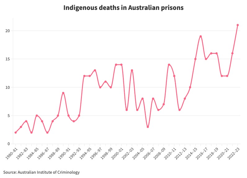 Highest number of Indigenous deaths in prison since... | National ...